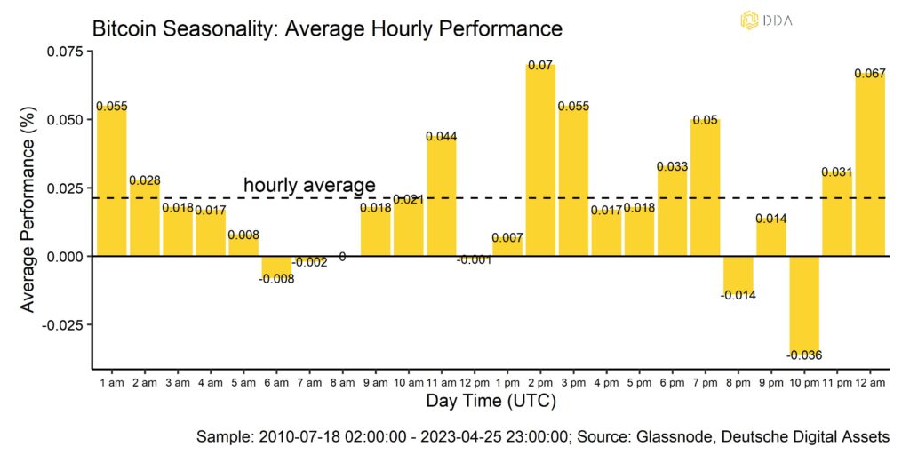 DDA Crypto Espresso - Bitcoin Seasonality